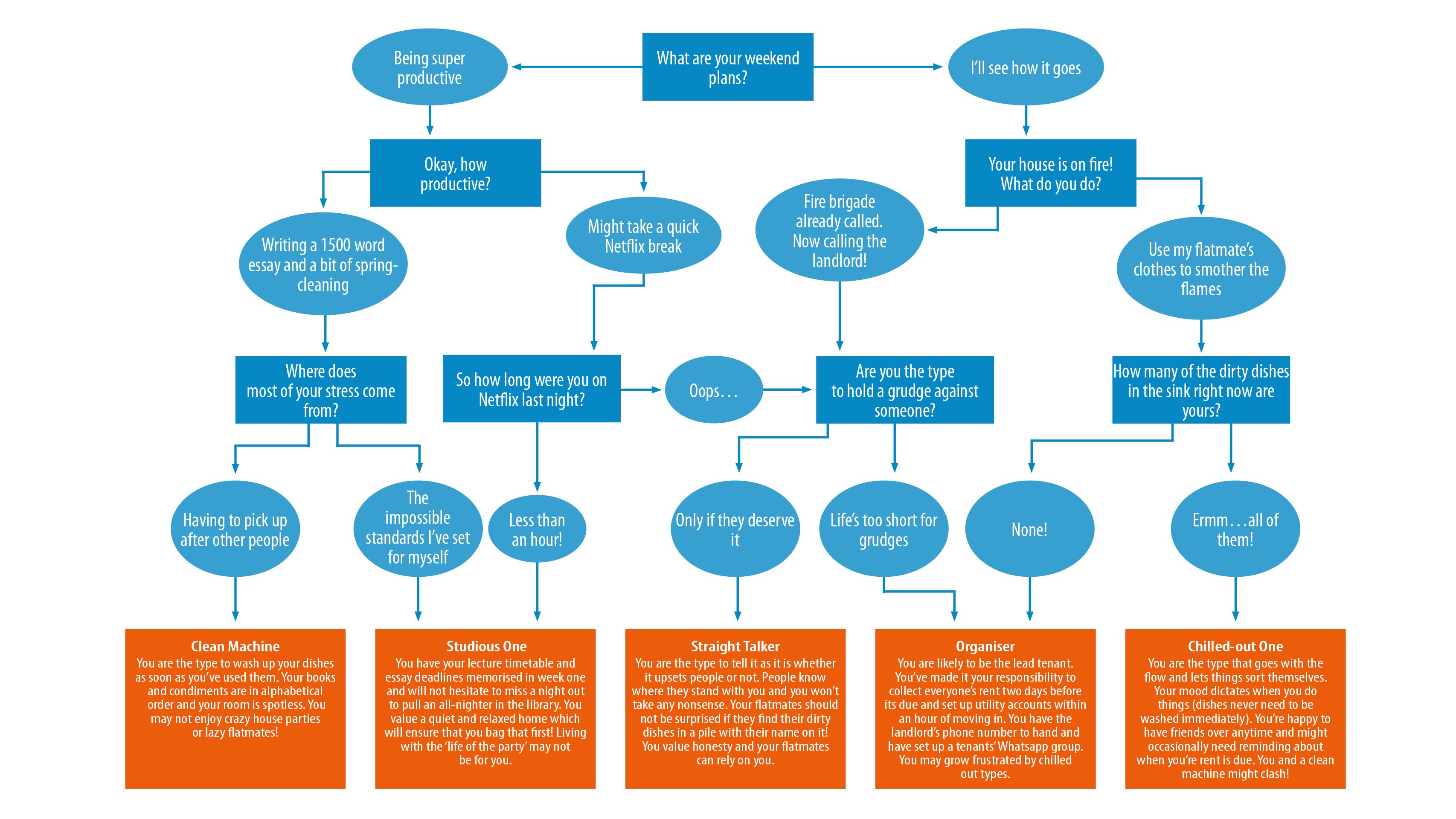 Types of places to live